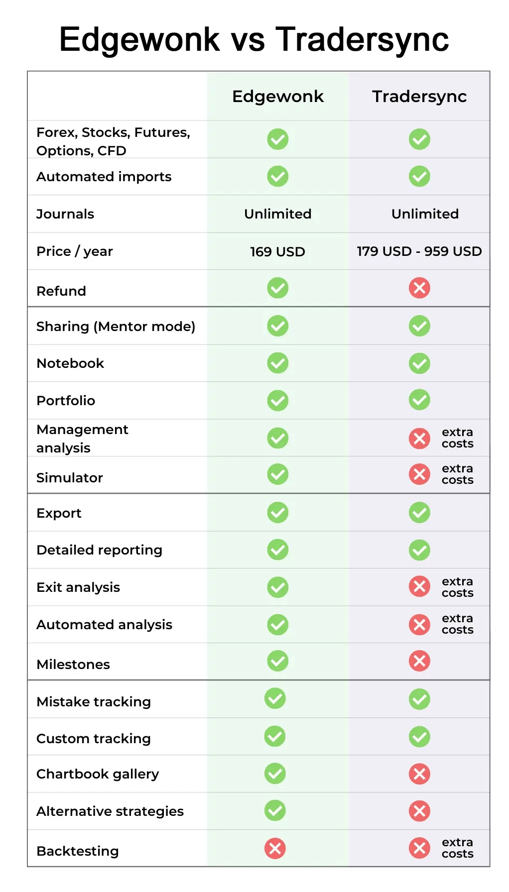 The Best Tradersync Alternative? Edgewonk vs Tradersync